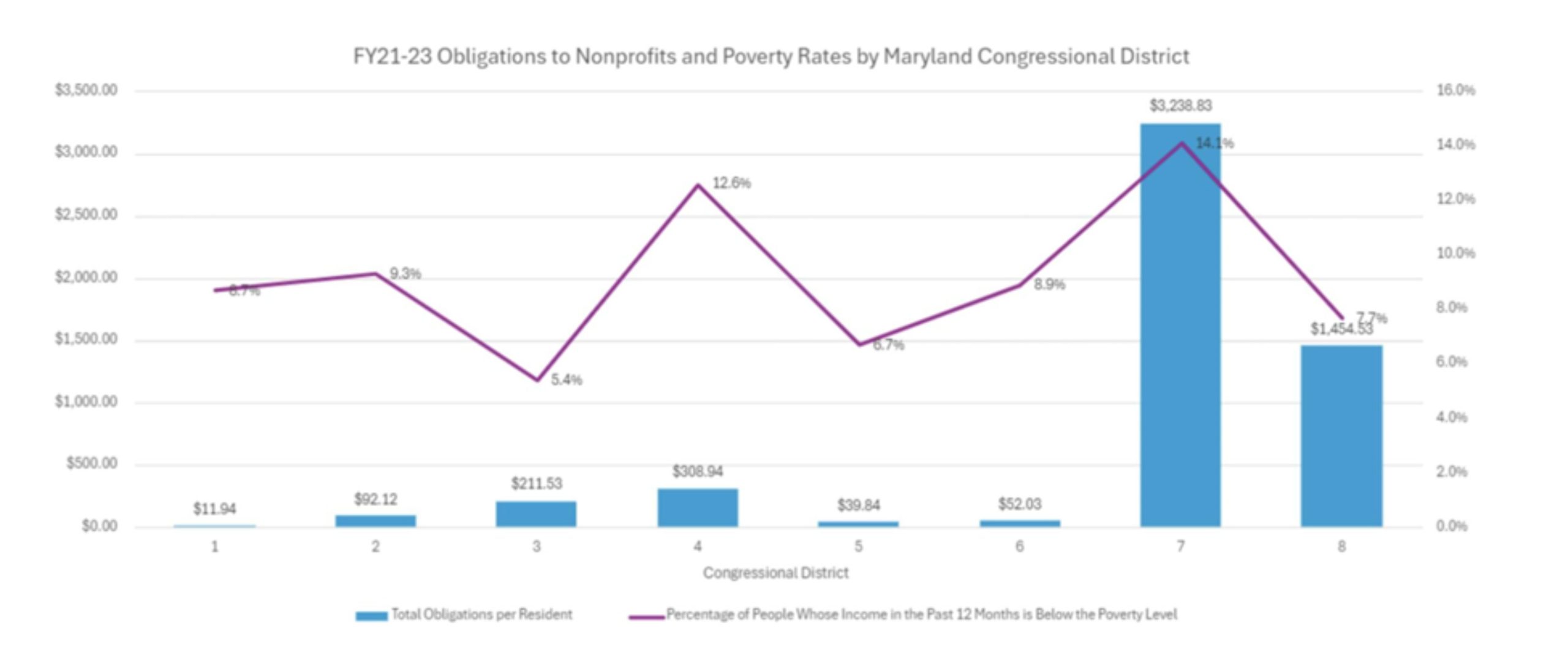 Maryland nonprofits face overly complex processes and inadequate ...